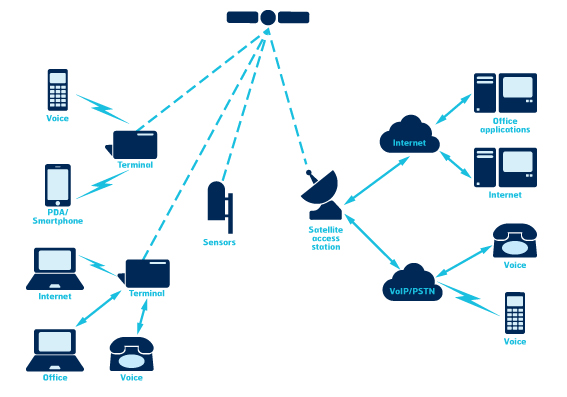 BGAN – Inmarsat Developer