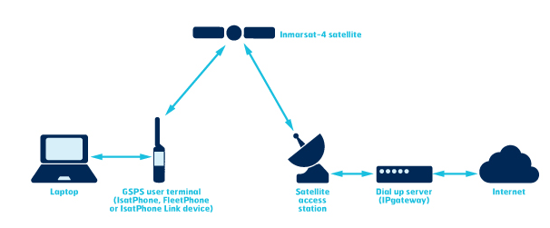 GSPS – Inmarsat Developer