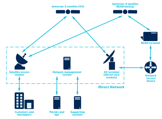 Global Xpress – Inmarsat Developer