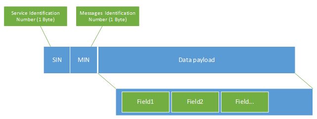 Messages – Inmarsat Developer