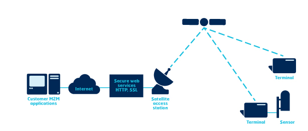 IsatData Pro – Inmarsat Developer